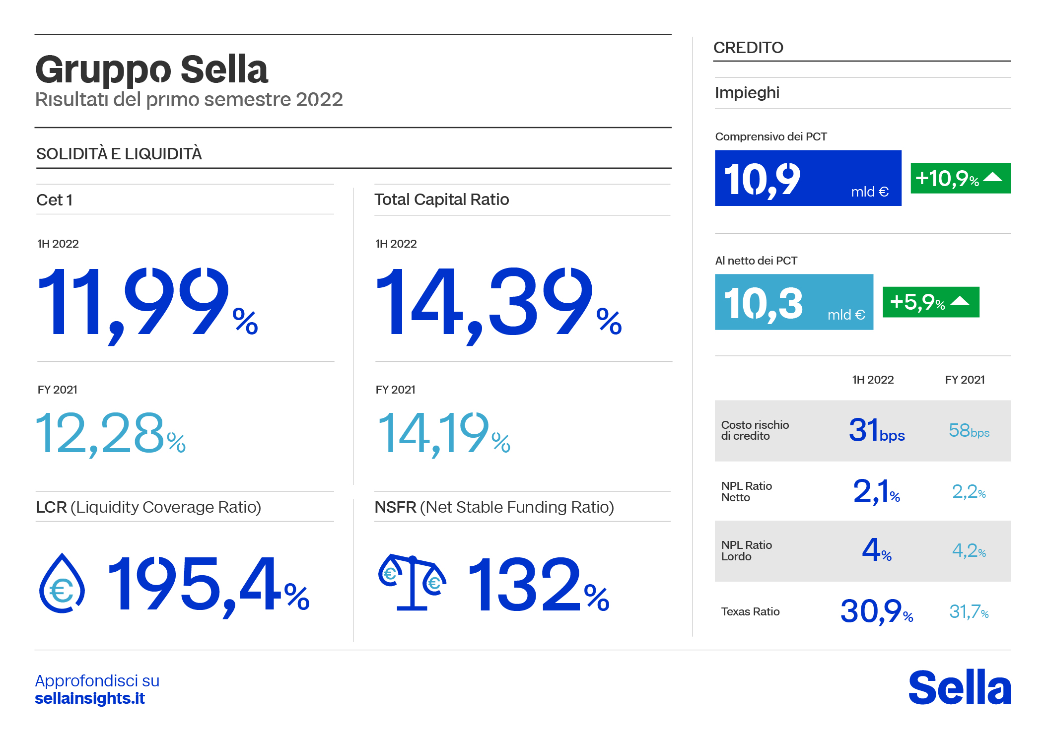 I nostri risultati finanziari | Semestre positivo per il gruppo Sella, prosegue la crescita in ...